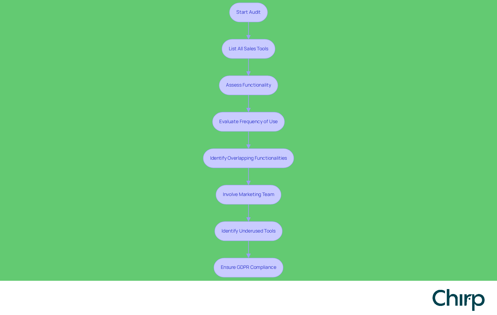 This flowchart guides you through the steps of auditing your sales tools. Start at the top and follow the arrows to see what to do next. Each box represents a key action in the audit process, helping you streamline your sales technology effectively.
