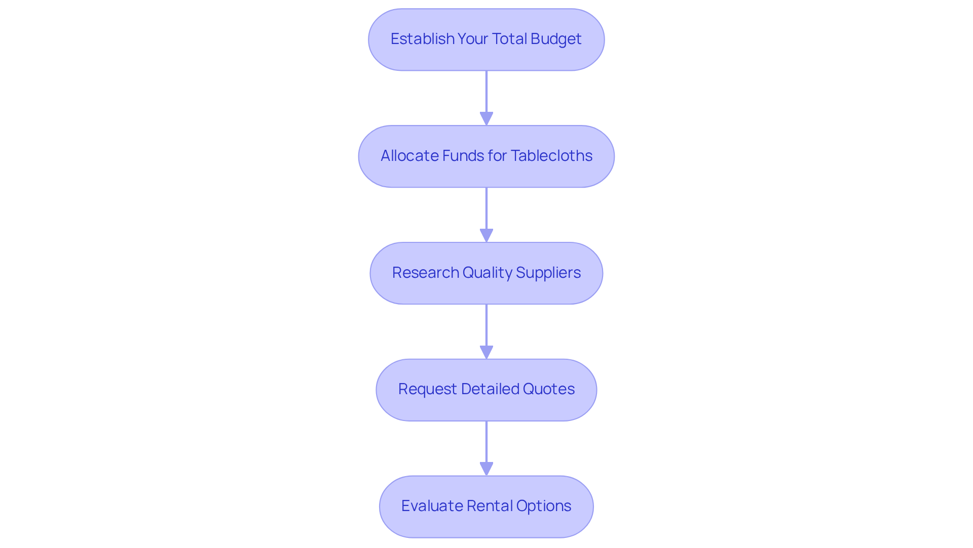 Each box represents a step in the budgeting and supplier selection process. Follow the arrows to see how to move from establishing your budget to evaluating rental options.