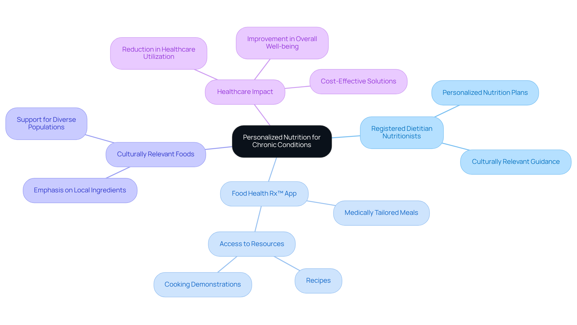 The central node represents the main theme of personalized nutrition. Each branch indicates a key service or concept, with further details branching out to show specific elements or benefits. This map helps illustrate how these components are interconnected in supporting health. The central node represents the main theme of personalized nutrition. Each branch indicates a key service or concept, with further details branching out to show specific elements or benefits. This map helps illustrate how these components are interconnected in supporting health.