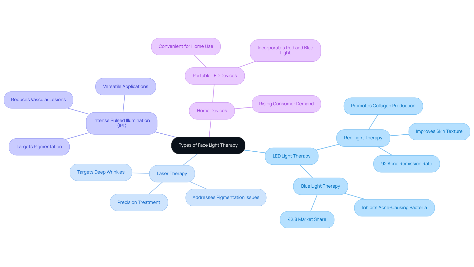 The central node represents the overall topic, while the branches illustrate different therapy types, with further details showcasing their unique benefits. This layout helps you quickly understand which therapy might suit your skincare needs. The central node represents the overall topic, while the branches illustrate different therapy types, with further details showcasing their unique benefits. This layout helps you quickly understand which therapy might suit your skincare needs.