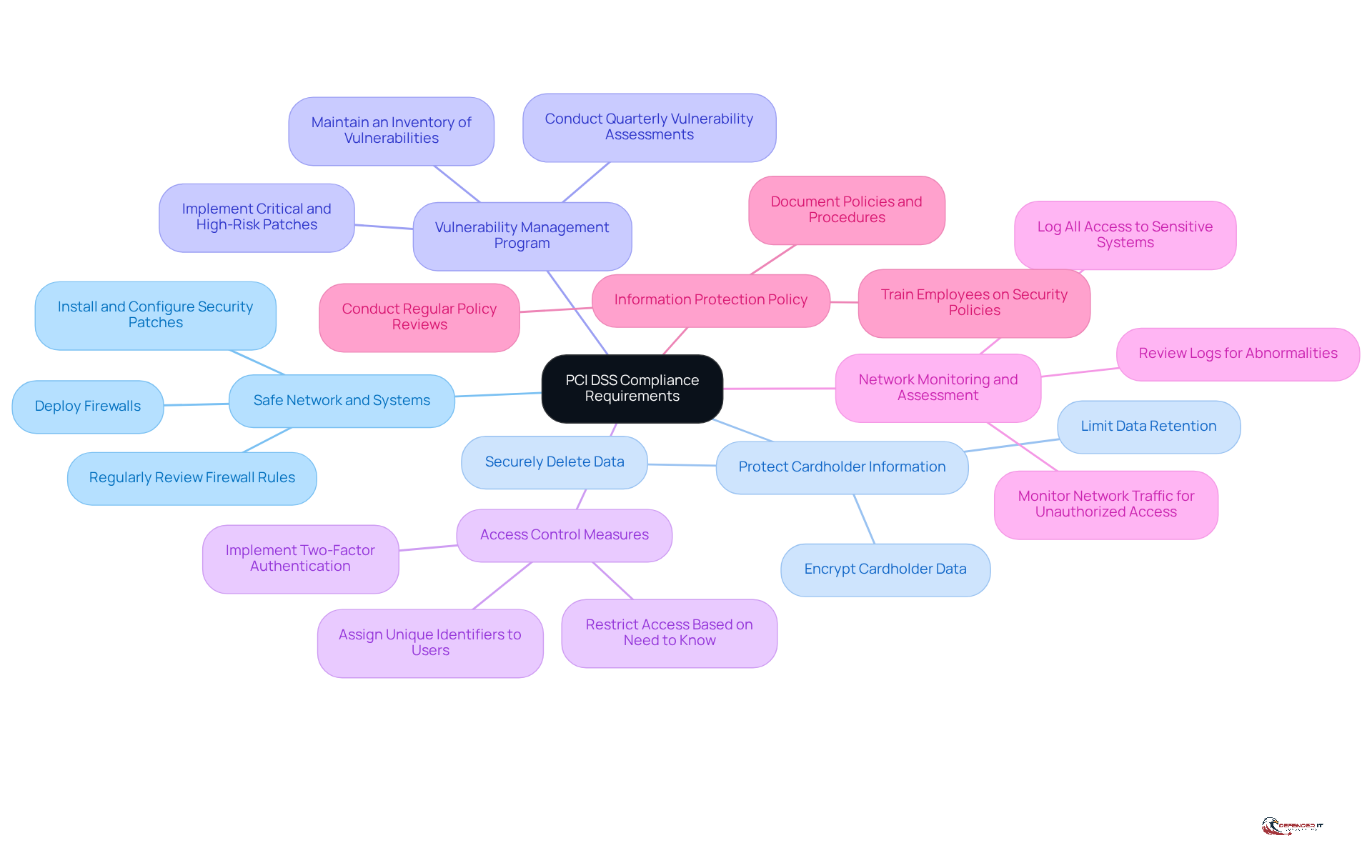 The central node represents PCI DSS compliance, with branches showing the main objectives and their specific requirements. Each color-coded branch helps you easily identify the focus areas and understand how they contribute to overall compliance. The central node represents PCI DSS compliance, with branches showing the main objectives and their specific requirements. Each color-coded branch helps you easily identify the focus areas and understand how they contribute to overall compliance.