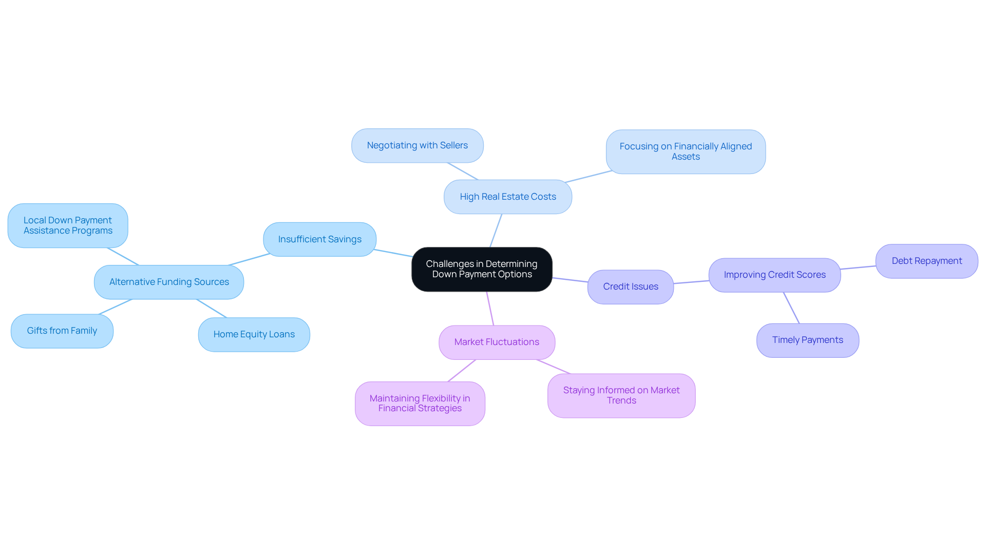 The central node represents the main topic, while the branches show specific challenges investors face. Each sub-branch provides strategies to overcome those challenges, helping you see the connections and solutions at a glance.