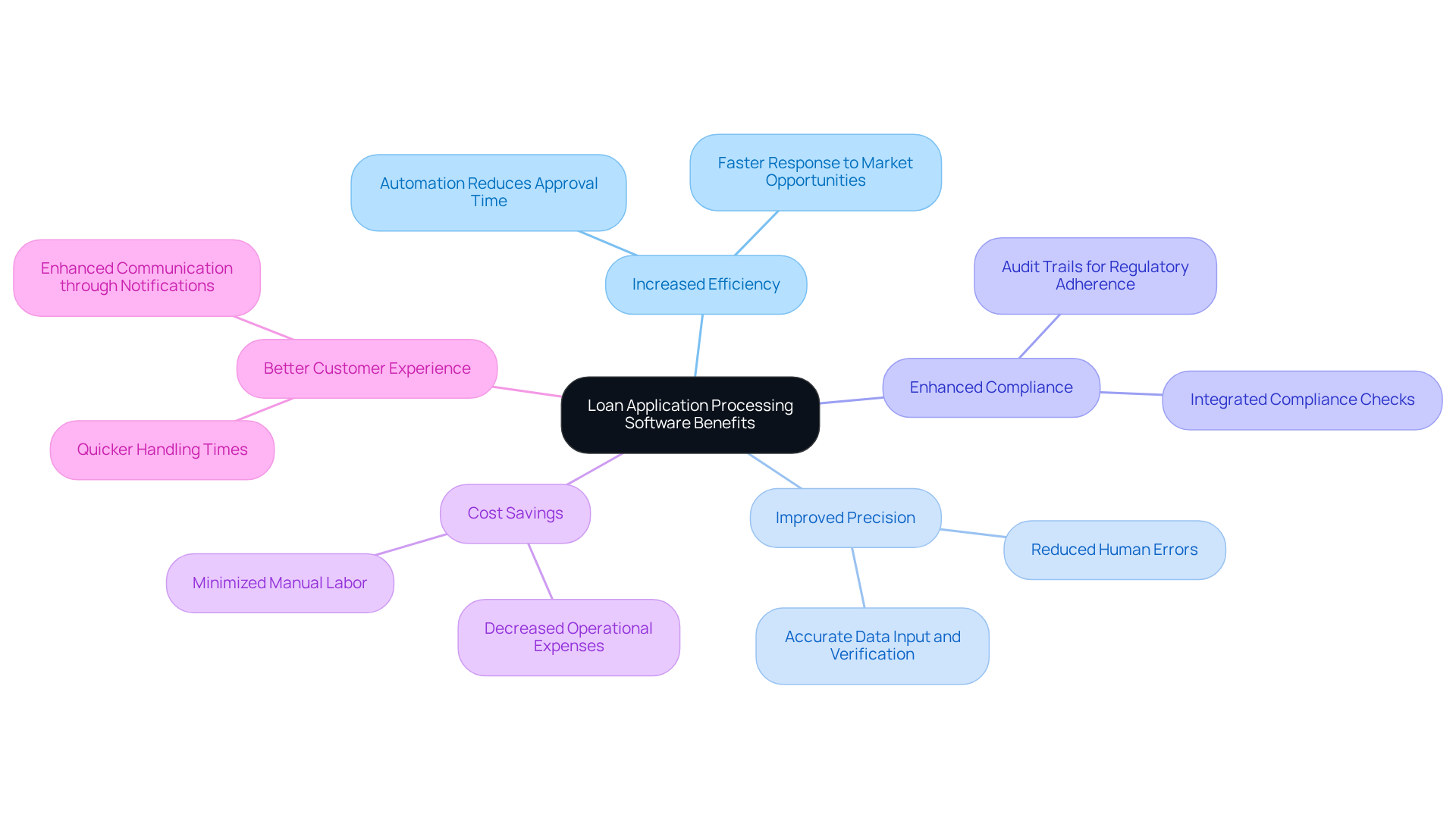 This mindmap shows the main benefits of using loan application processing software for hedge funds. Each branch represents a specific advantage, and you can explore how they all connect back to improving operational efficiency and market responsiveness.
