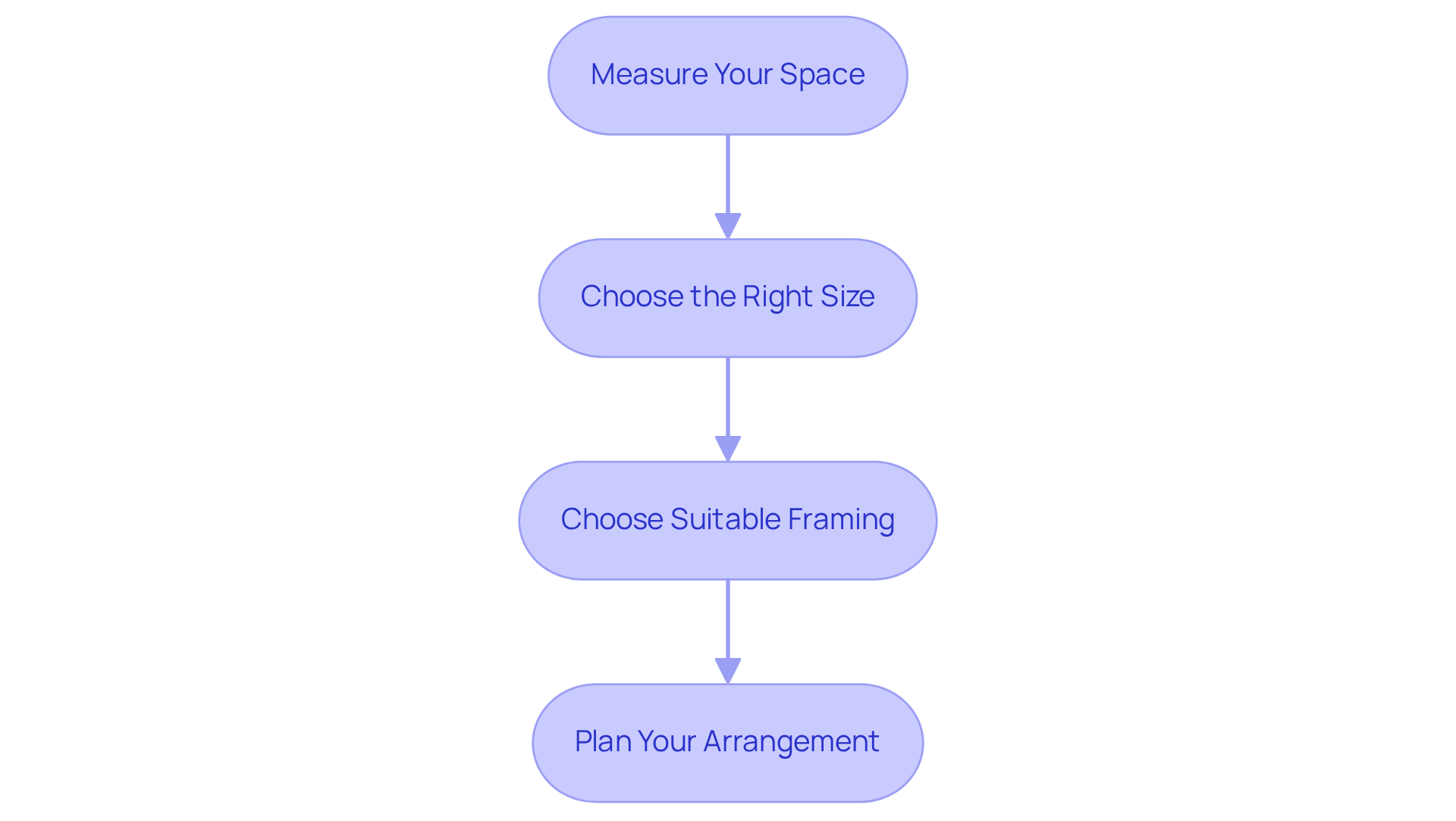 Follow the arrows to see the steps for selecting and arranging art. Each box represents an important action to create a harmonious and inviting space. Follow the arrows to see the steps for selecting and arranging art. Each box represents an important action to create a harmonious and inviting space.