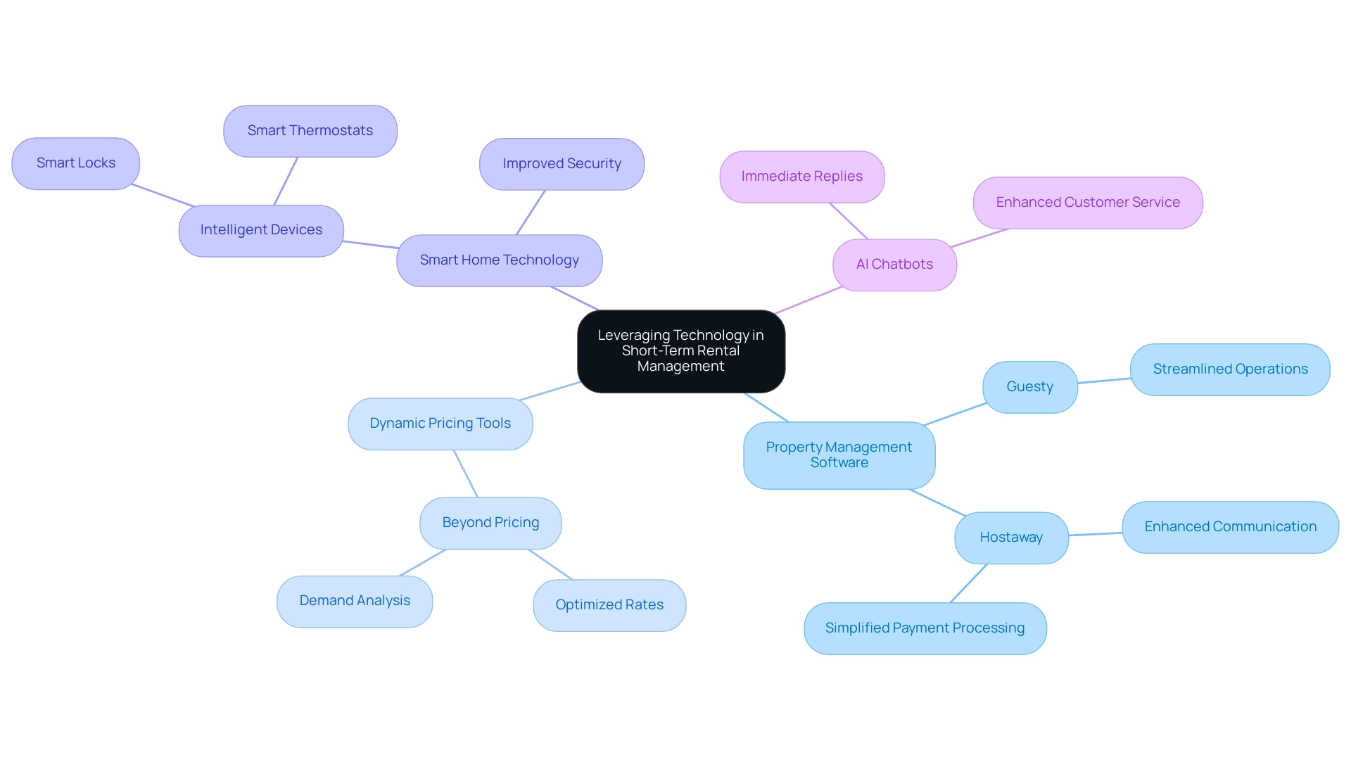The central node represents the main concept, with branches showing specific tools and their respective benefits.