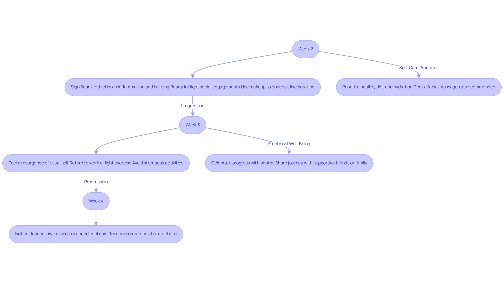 Each box represents a week in the recovery process. The points inside highlight what to expect and how to care for yourself during that time. Follow the arrows to see how your recovery progresses!