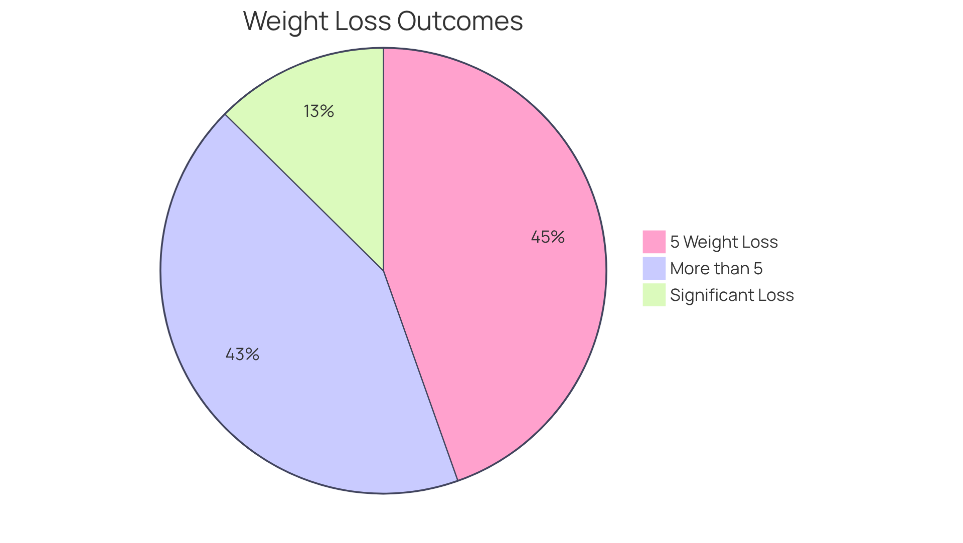 Each segment shows the percentage of participants achieving specific weight loss milestones. The larger the segment, the more participants reached that goal, highlighting the effectiveness of personalized care.