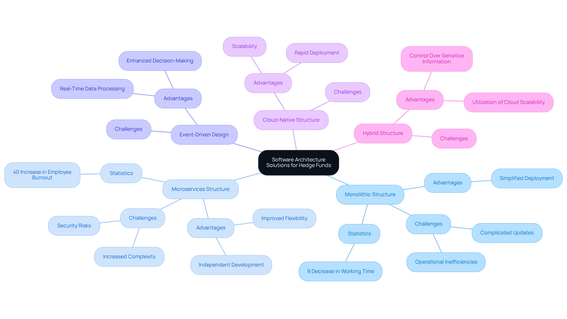 The central node represents the main topic, while each branch shows a different software architecture solution. The sub-branches provide insights into the pros and cons of each solution, helping you understand how they impact hedge fund operations.