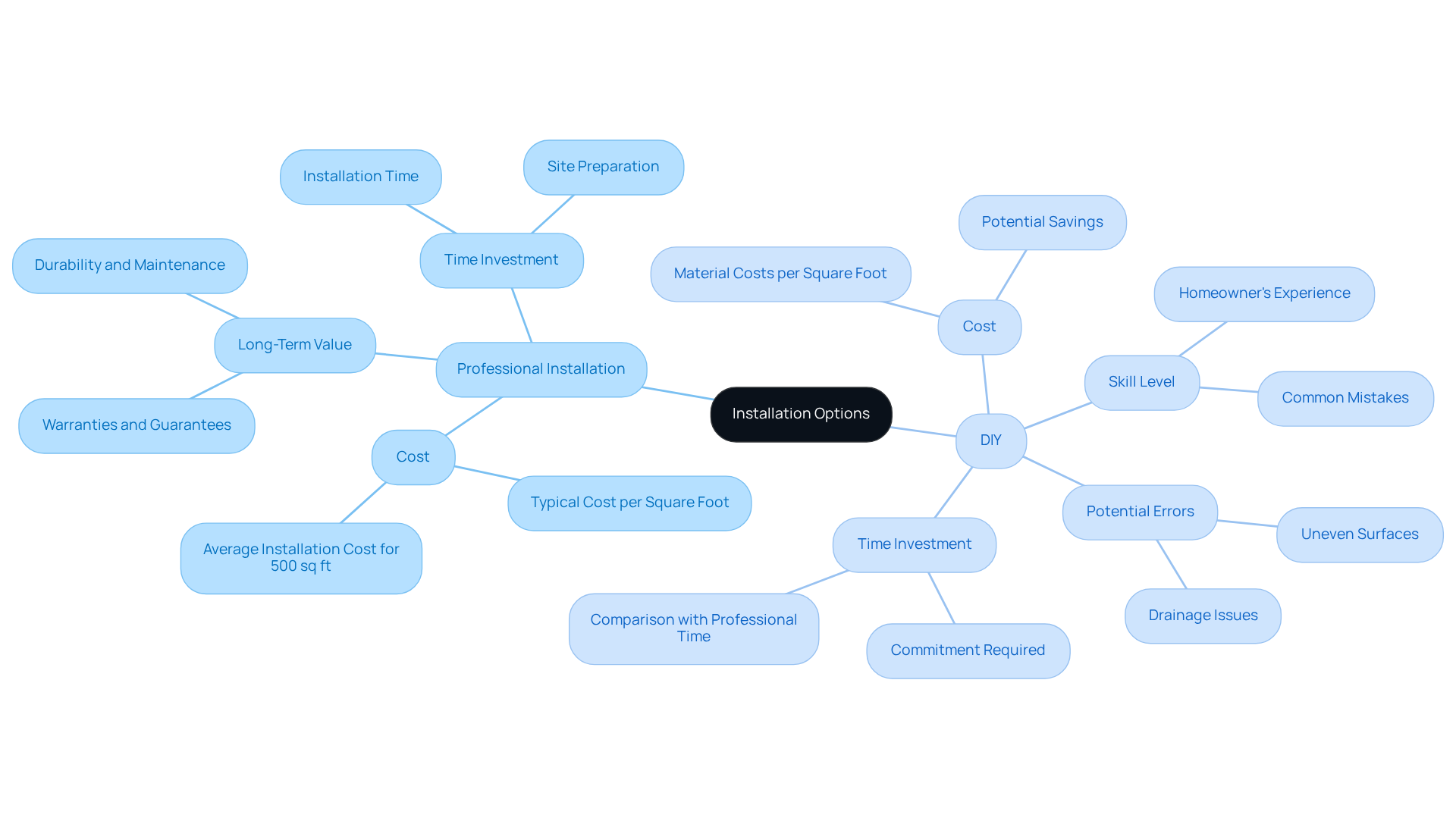 This mindmap helps you explore the key factors to consider when choosing between professional installation and DIY. Each branch represents a different aspect of the decision, showing how costs, skills, and time play a role in your choice.