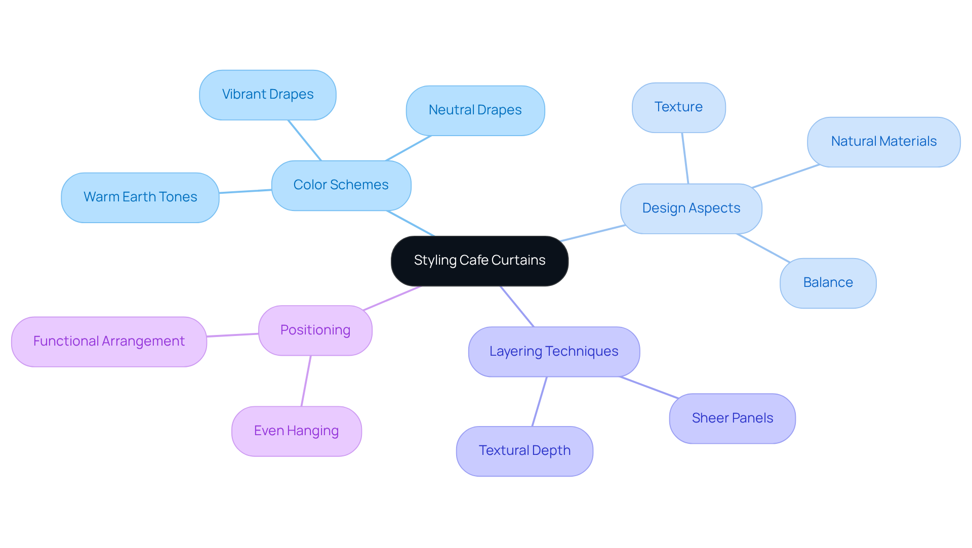 This mindmap shows how to style cafe curtains in your kitchen. Start at the center with the main topic, then explore each branch to discover specific ideas about color, design, and positioning.