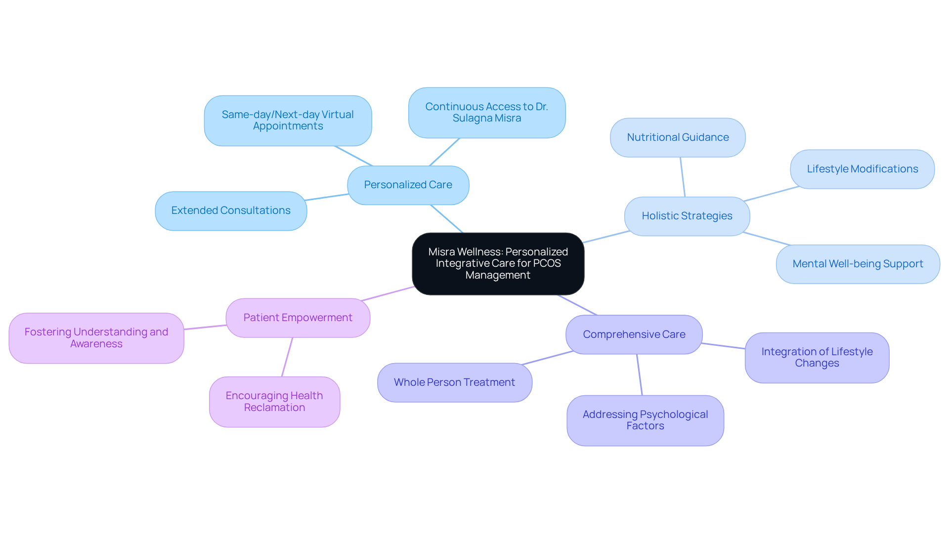 This mindmap illustrates how different aspects of care connect to the central theme of personalized wellness. Each branch represents a key area of focus, and the sub-branches provide more detail on specific strategies and support available to patients.