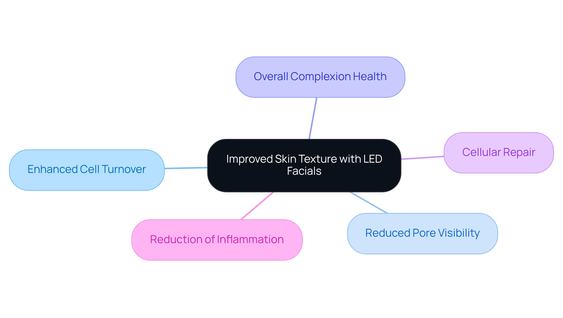 The central node represents the main topic of improved skin texture, with branches showing the specific advantages of LED facials that contribute to achieving a smoother and radiant complexion.