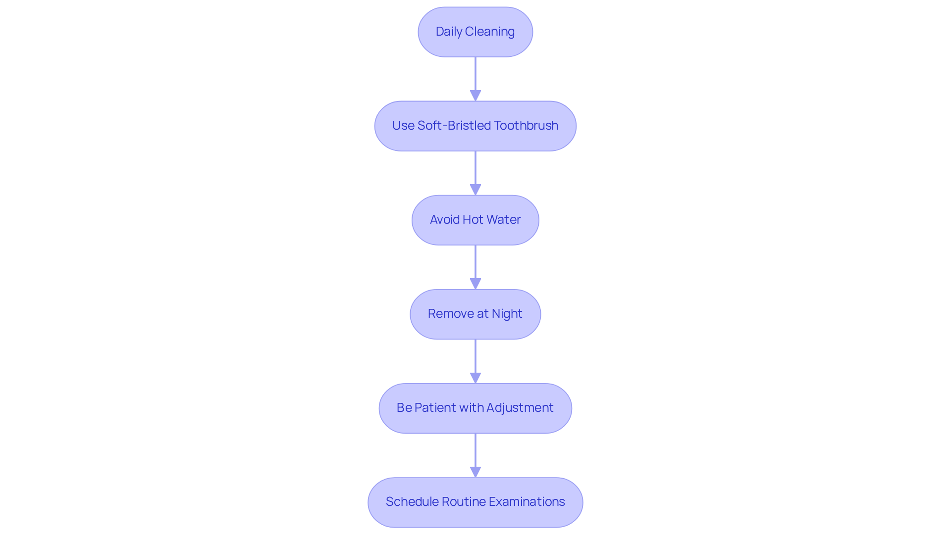 Each box in the flowchart represents a step you should take to care for your flipper teeth — follow the arrows to ensure you don't miss an important part of your routine! Each box in the flowchart represents a step you should take to care for your flipper teeth — follow the arrows to ensure you don't miss an important part of your routine!