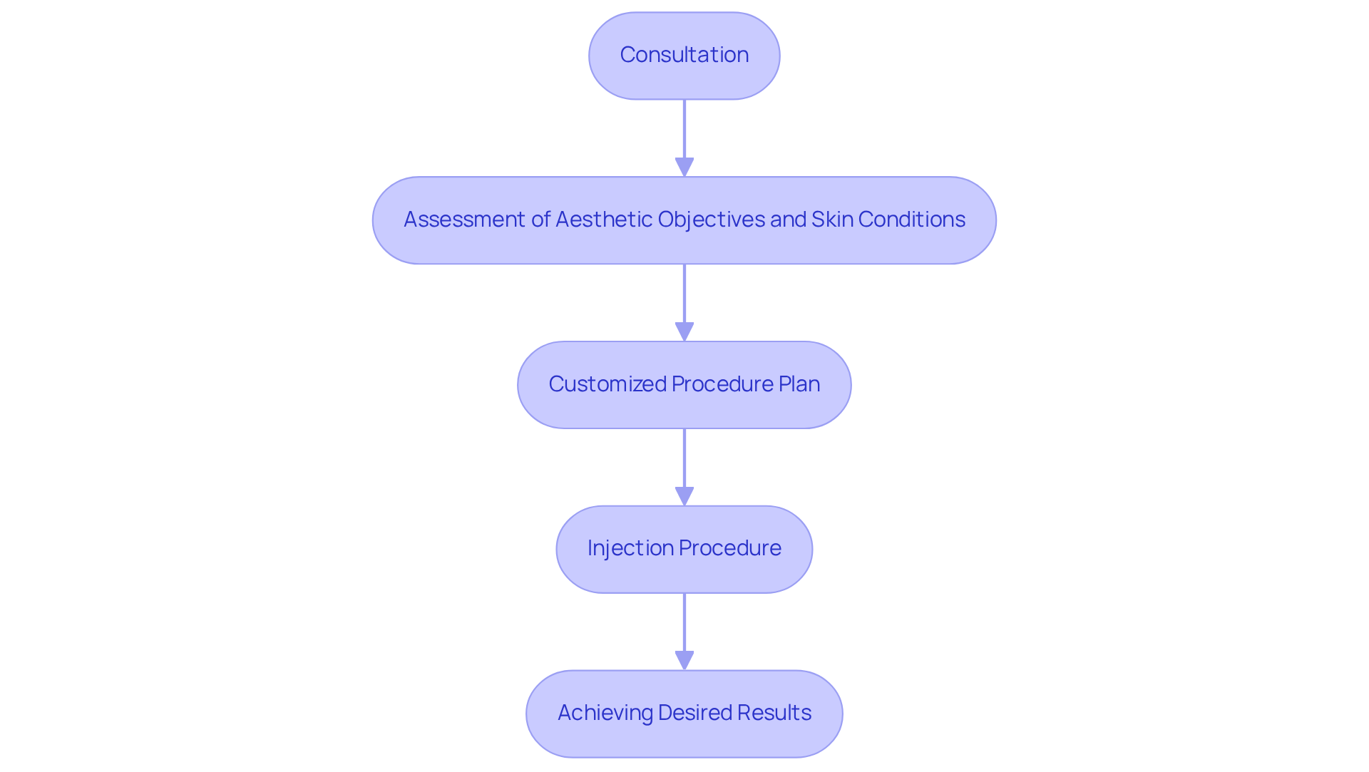 Each box represents a step in your personalized care journey - follow the arrows to see how we guide you from consultation to achieving your beauty goals.