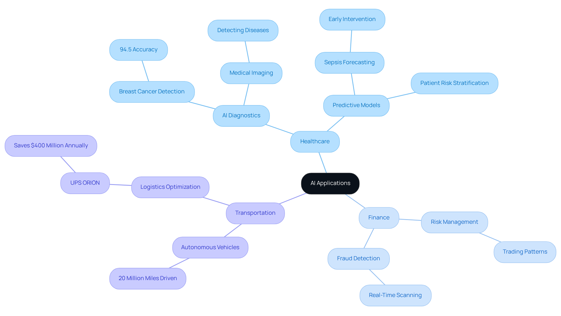 The central node represents the overall topic of AI applications. Each branch leads to a sector, showing how AI is applied, while sub-branches provide specific examples and challenges related to that sector. The central node represents the overall topic of AI applications. Each branch leads to a sector, showing how AI is applied, while sub-branches provide specific examples and challenges related to that sector.
