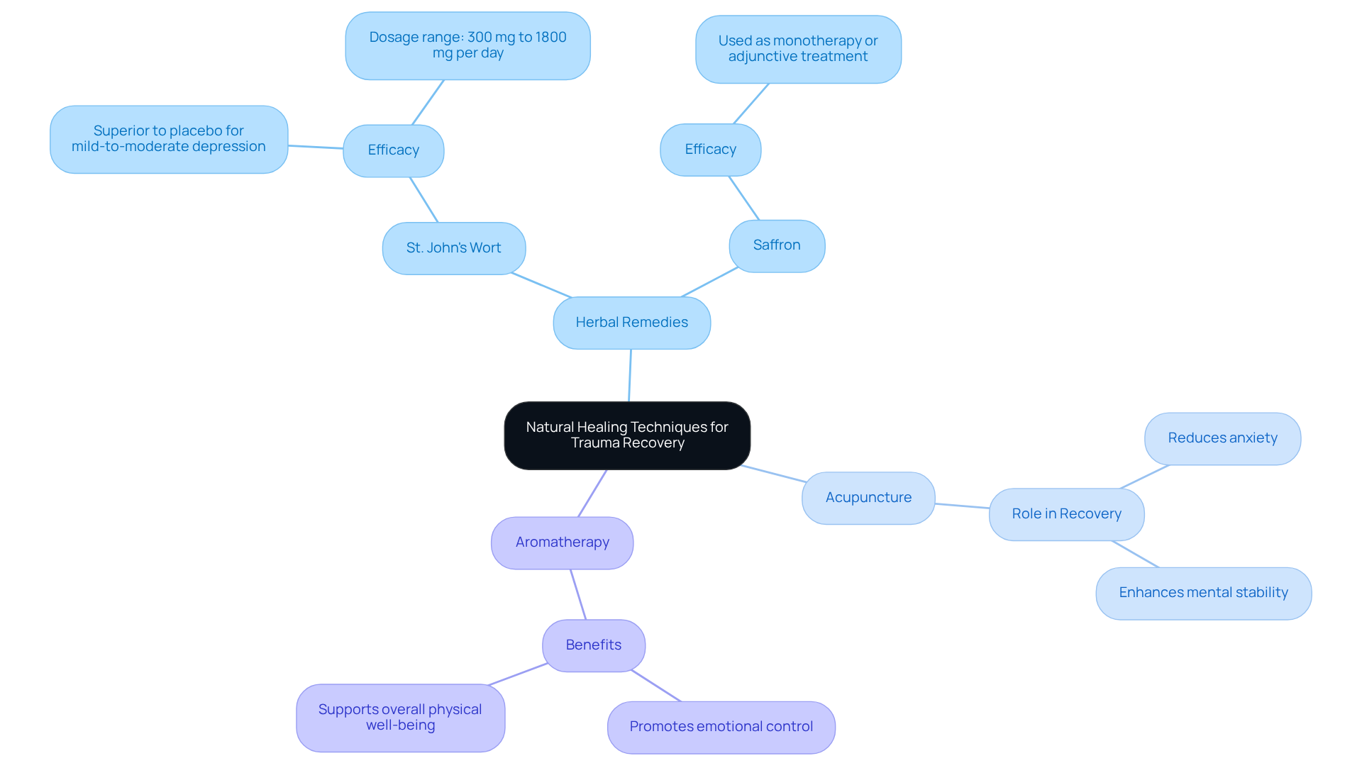 The central node represents the overall theme of natural healing techniques, while the branches illustrate specific methods and their contributions to recovery. Each color-coded branch allows you to easily identify different techniques and their benefits.