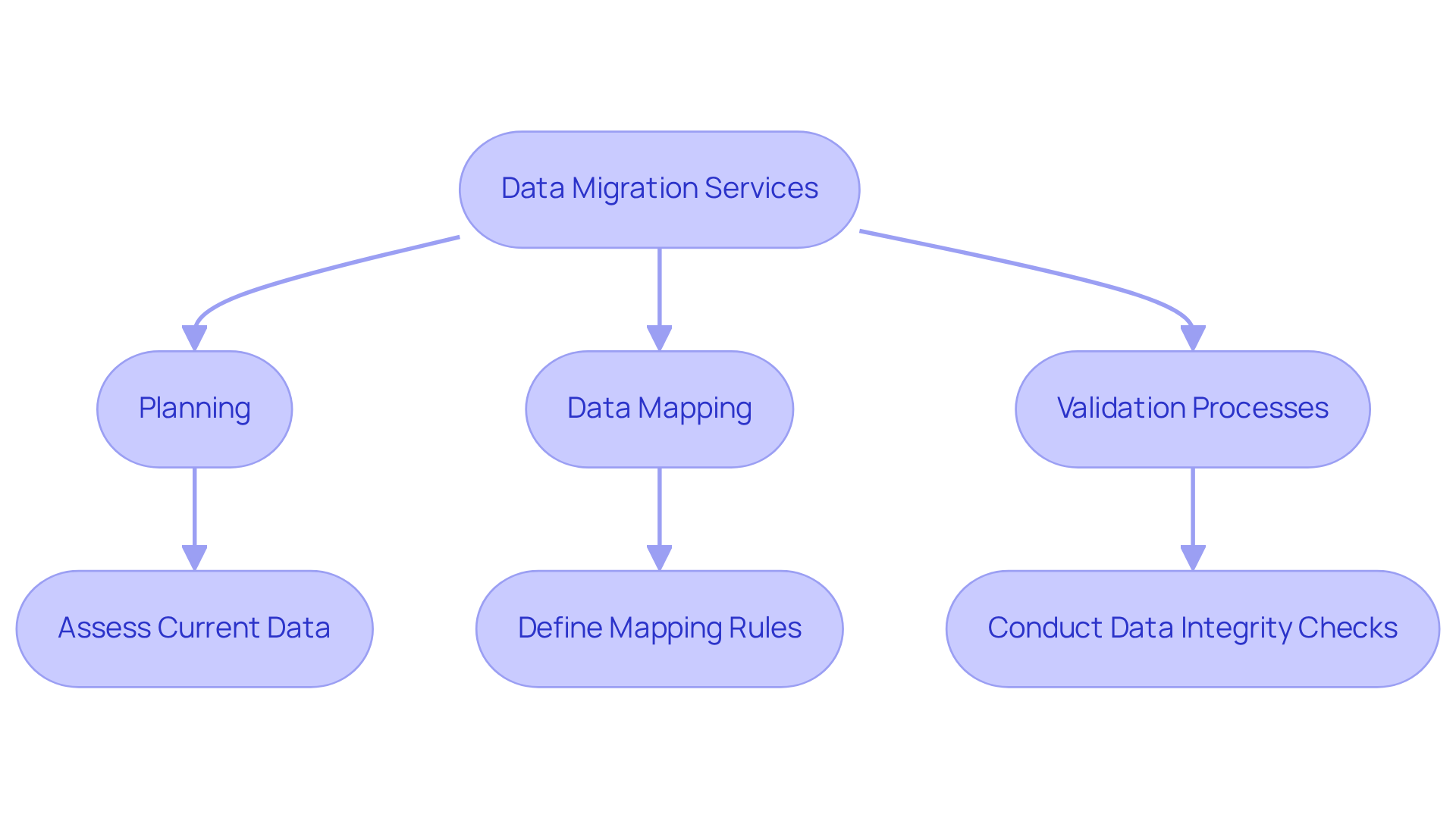 Follow the arrows to see the steps involved in migrating data between EHR platforms. Each box represents a crucial action that helps maintain data integrity and compliance during the transition. Follow the arrows to see the steps involved in migrating data between EHR platforms. Each box represents a crucial action that helps maintain data integrity and compliance during the transition.