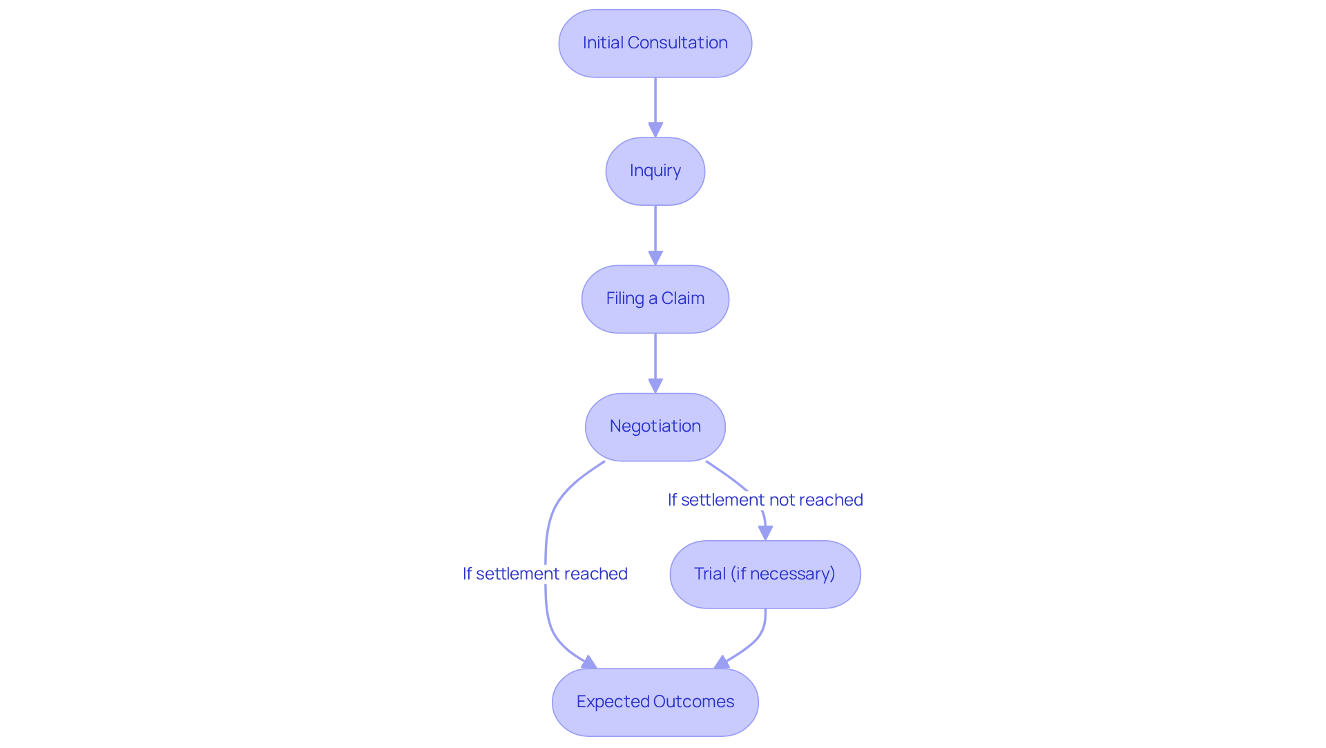 Each box represents a step in the legal journey. Follow the arrows to see how each step leads to the next, helping you understand what to expect as you navigate the legal process.
