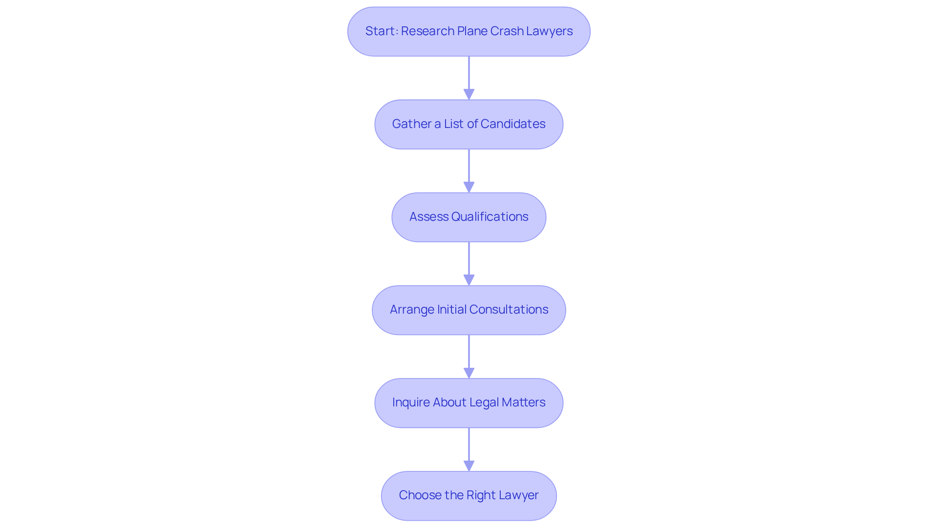 Follow the arrows to see each step in the process of finding the right lawyer. Each box gives you a clear action to take, guiding you through your journey to secure legal representation.