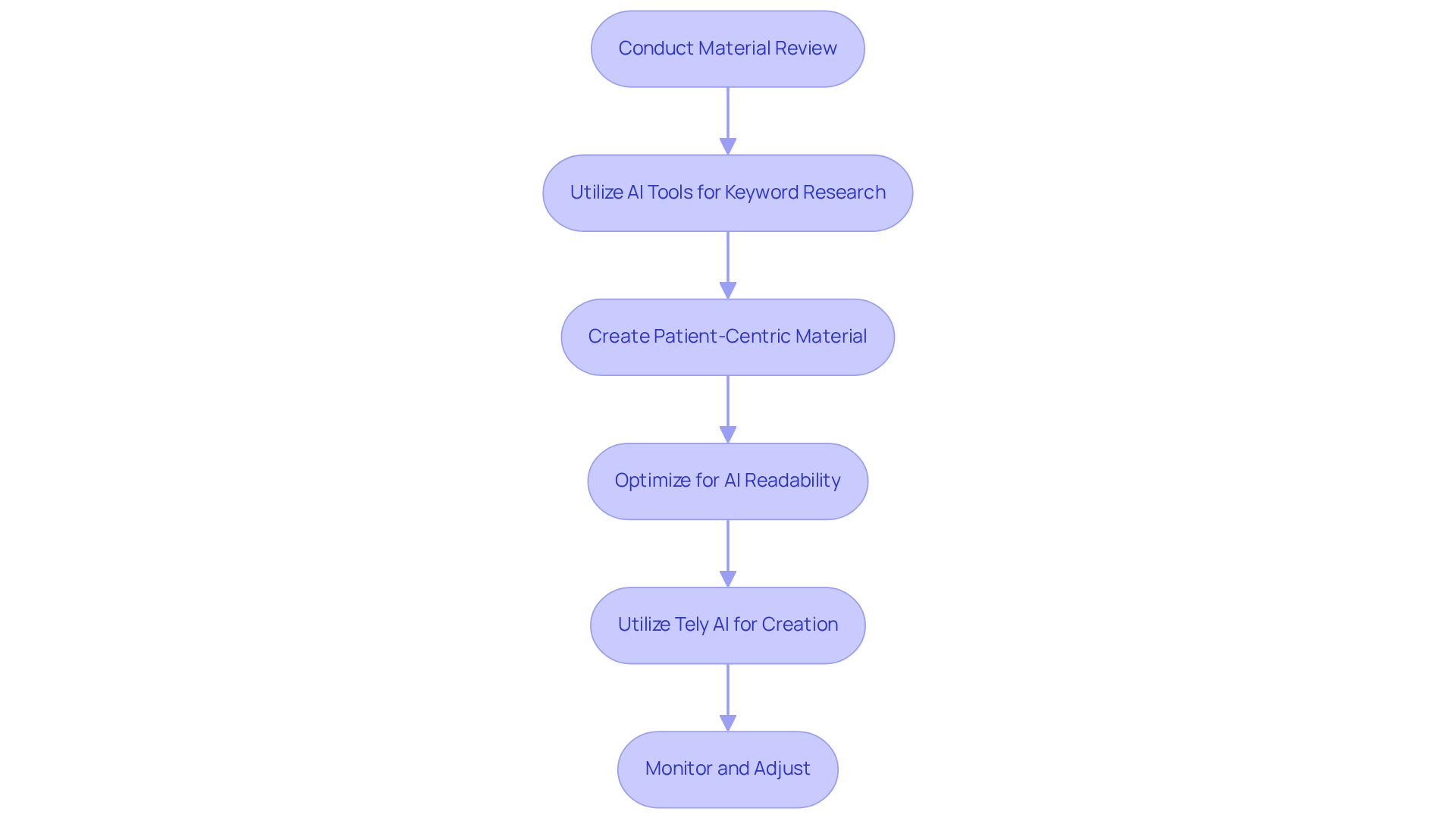 Each box represents a step in the process of enhancing healthcare marketing with AI strategies. Follow the arrows to see how each step builds on the previous one, guiding you toward better patient connections and improved outcomes. Each box represents a step in the process of enhancing healthcare marketing with AI strategies. Follow the arrows to see how each step builds on the previous one, guiding you toward better patient connections and improved outcomes.