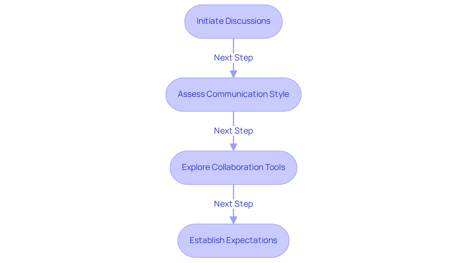 Each step in the flowchart guides you through evaluating a potential firm's communication and collaboration capabilities. Follow the arrows to see how each step leads you toward making an informed decision.