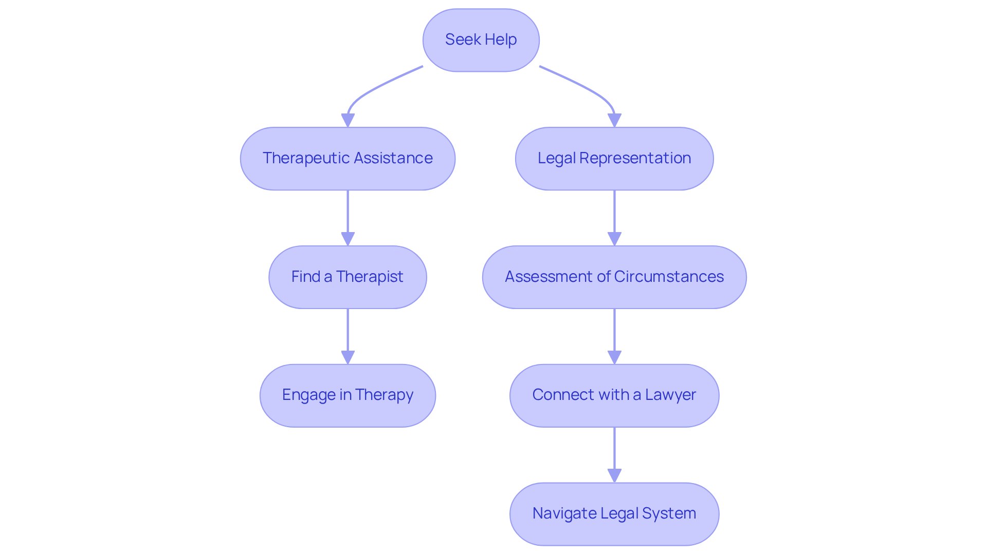 This flowchart guides you through the steps to seek help after psychological mistreatment. Start at the top and follow the arrows to see how therapy and legal support work together to aid your recovery.