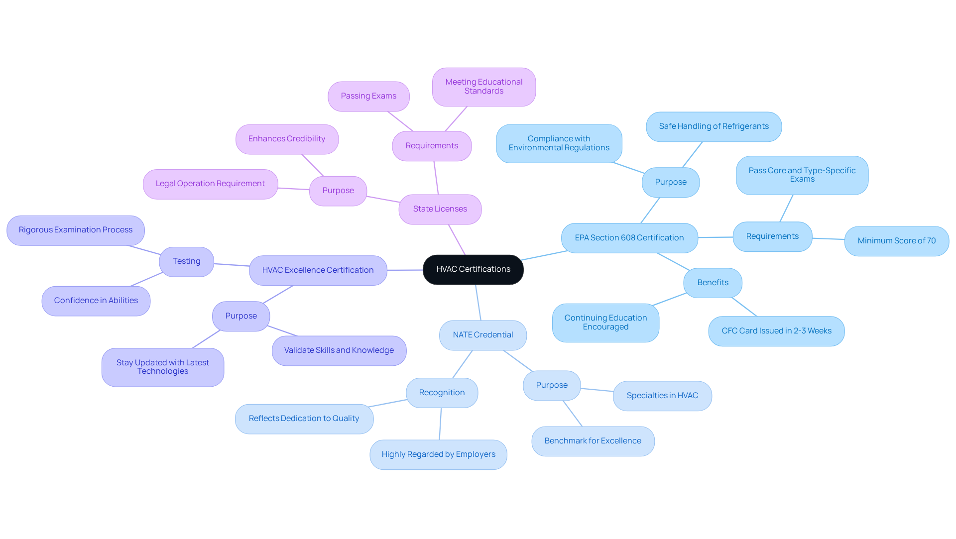 The central node represents the main topic of HVAC certifications. Each branch shows a specific certification type, with additional branches detailing what each certification entails and its significance in the HVAC field.