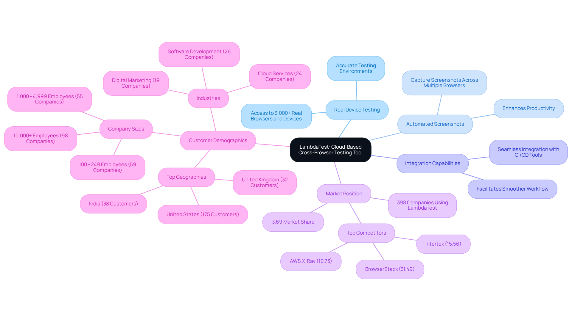 The central node represents LambdaTest, while the branches show its key features. Each feature has sub-points that explain its benefits, helping you understand why LambdaTest is a preferred choice for cross-browser testing.