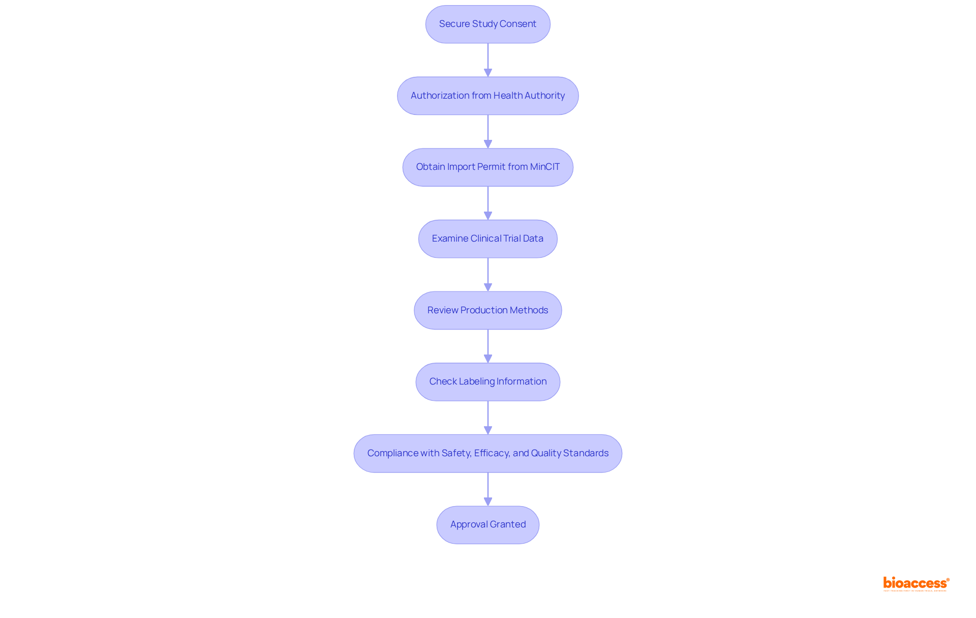 Each box represents a key step in the approval process. Follow the arrows to see the order in which actions should be taken to navigate INVIMA's requirements successfully. Each box represents a key step in the approval process. Follow the arrows to see the order in which actions should be taken to navigate INVIMA's requirements successfully.