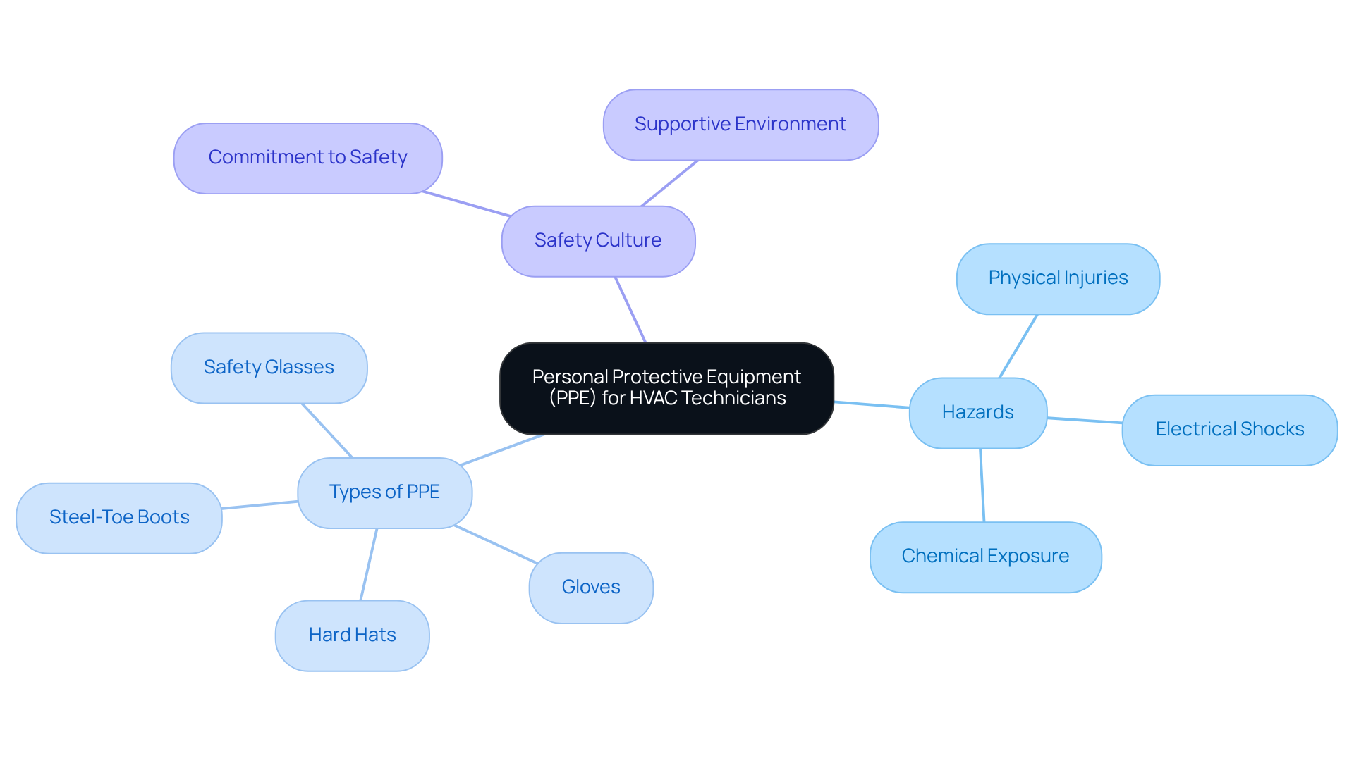 The center shows the main topic of PPE. The branches illustrate the hazards technicians face and the protective gear they should use. Each color-coded branch highlights different aspects of safety, making it easy to understand how they connect.