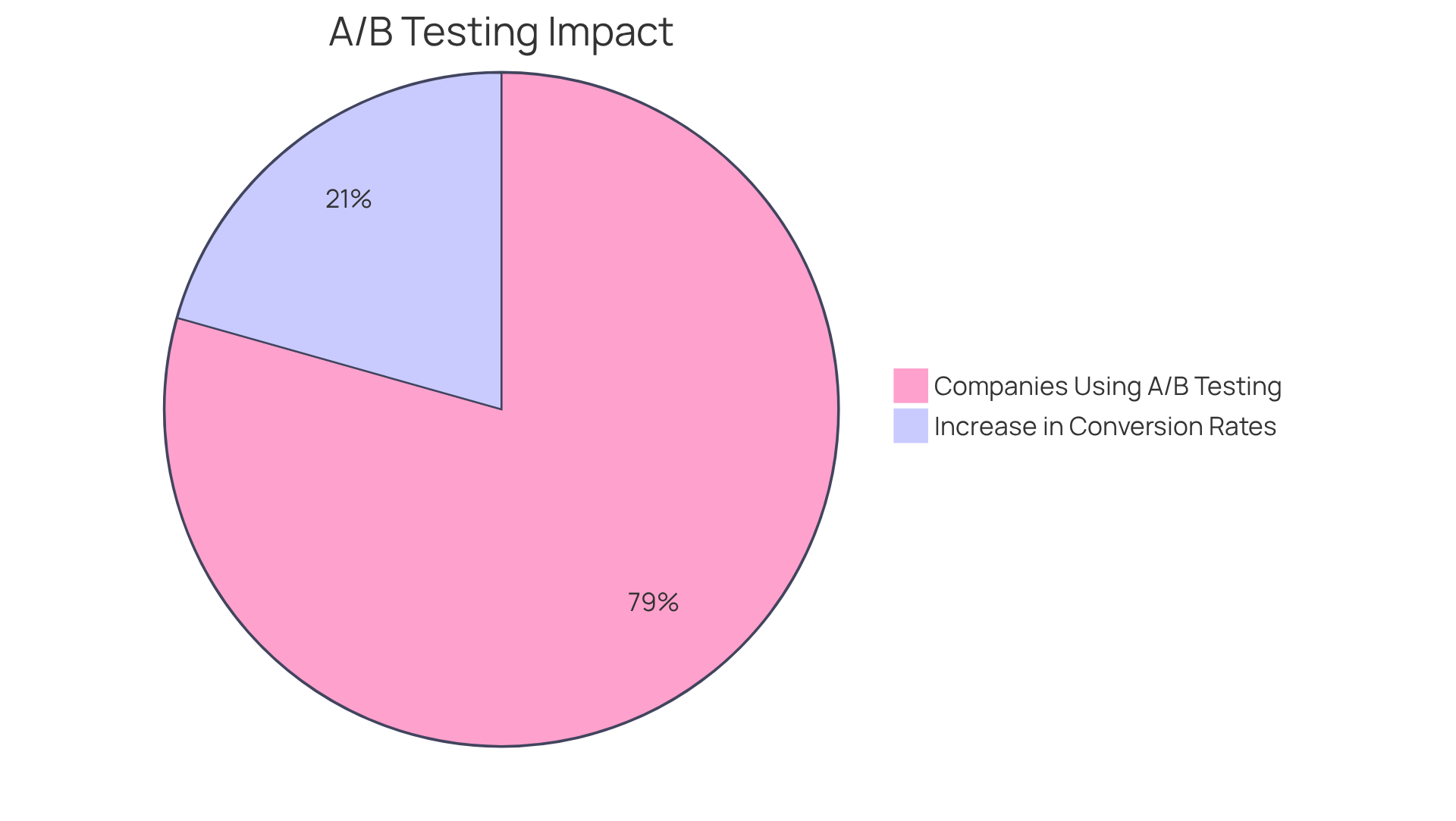 The blue slice shows the percentage of companies using A/B testing, while the green slice represents the potential increase in conversion rates from using Crazy Egg. Together, they highlight the importance of A/B testing in improving website performance.