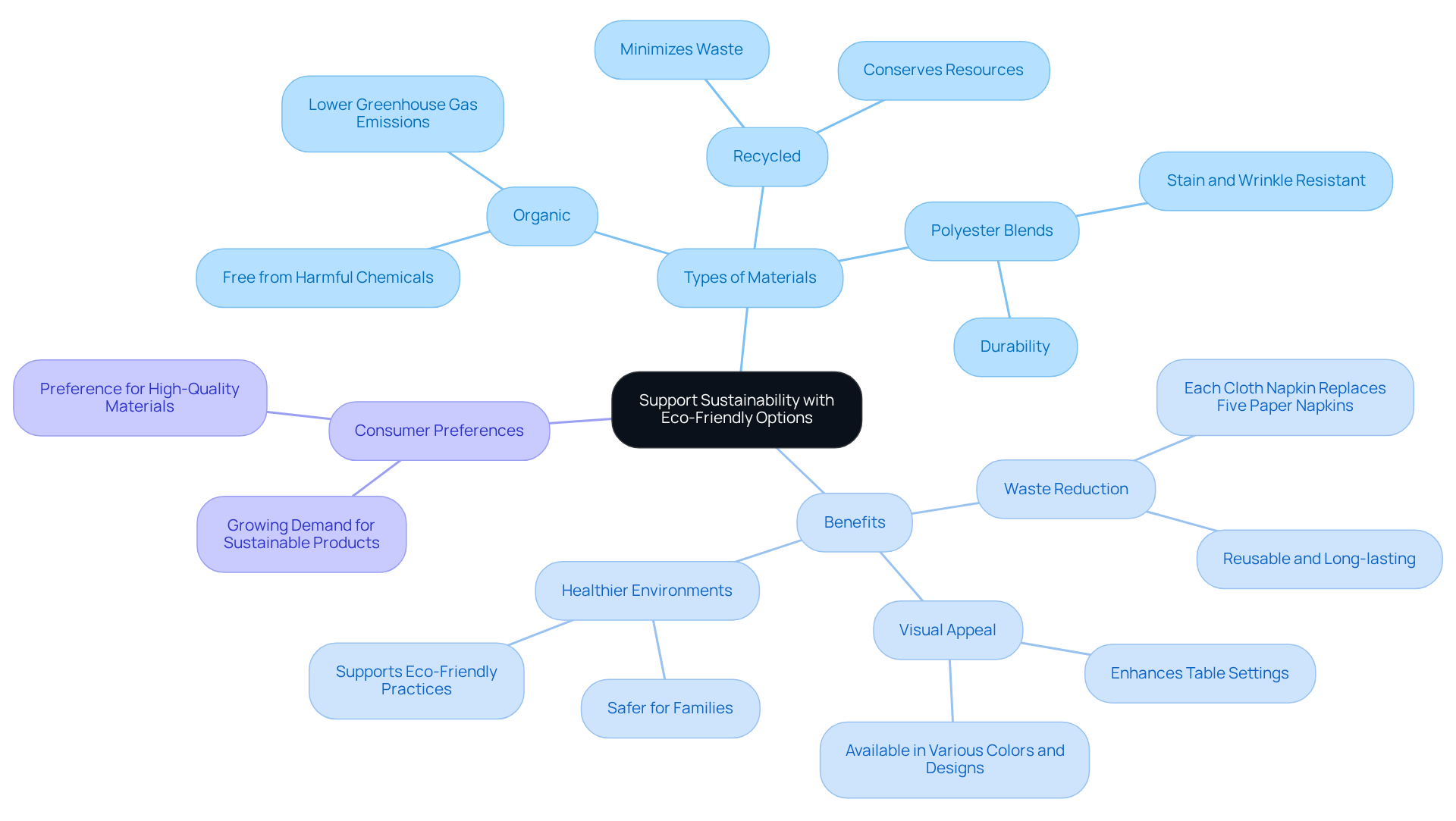 Start at the center with the main idea of sustainability, then explore the branches to see different materials, their benefits, and how they align with consumer preferences.