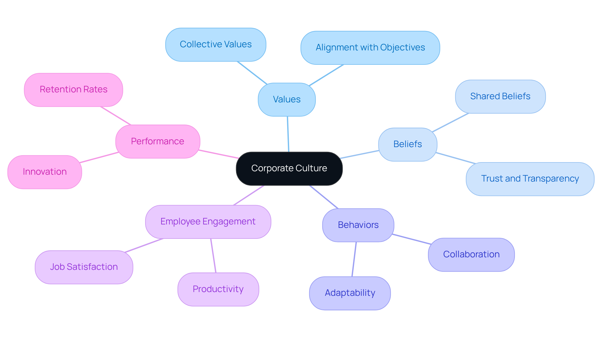 Start at the center with 'Corporate Culture', then explore the branches to discover how values, beliefs, and behaviors impact employee engagement and performance. Each branch represents a key aspect of corporate culture.