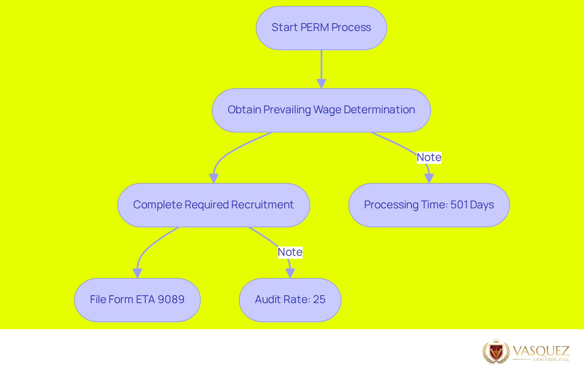 This flowchart shows the steps involved in the PERM process. Start at the top and follow the arrows to see what needs to be done at each stage. Remember, you can't file the final form until you've completed the previous steps! This flowchart shows the steps involved in the PERM process. Start at the top and follow the arrows to see what needs to be done at each stage. Remember, you can't file the final form until you've completed the previous steps!