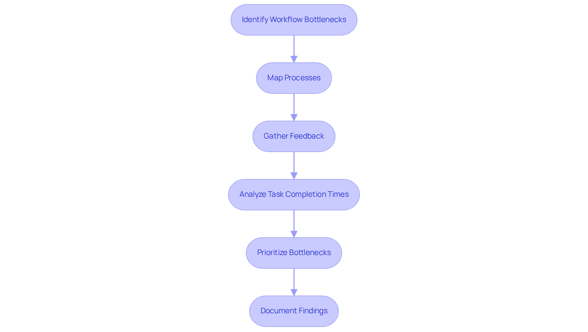 This flowchart outlines the steps to identify and address workflow bottlenecks. Start at the top and follow the arrows to see how each step leads to the next, helping to improve clinical operations.