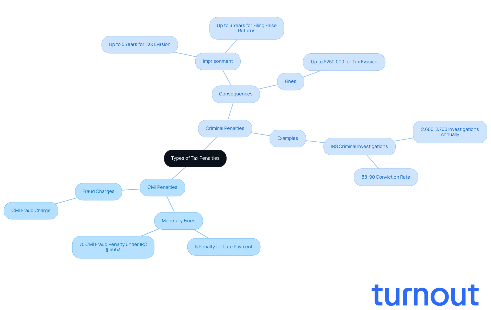 The central node represents the overall topic of tax penalties. The branches show the two main types: civil and criminal. Each sub-branch provides specific details, examples, and consequences related to each type, helping you understand the differences and implications.