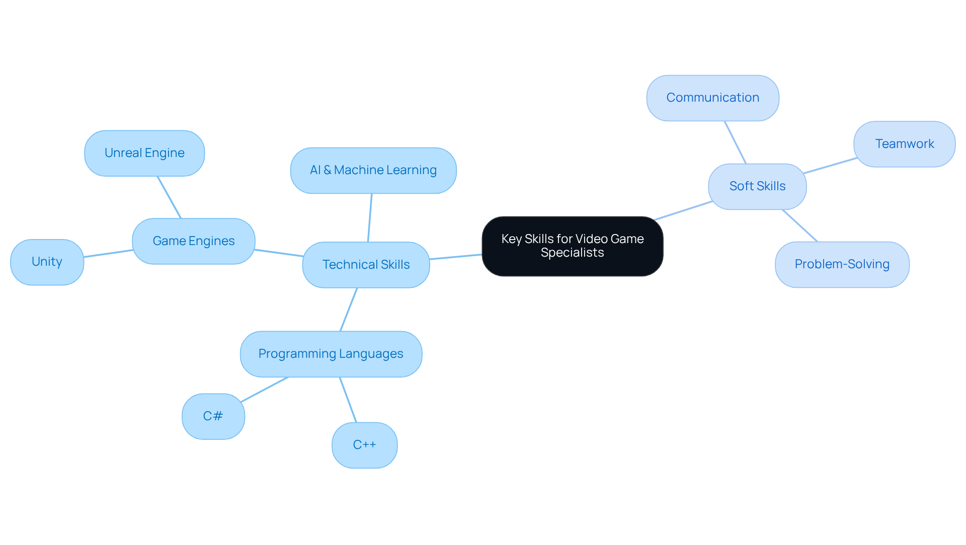 The central node represents the main focus on skills, while the branches show the different categories of skills needed. Each sub-branch details specific skills that are important for success in the video game industry. The central node represents the main focus on skills, while the branches show the different categories of skills needed. Each sub-branch details specific skills that are important for success in the video game industry.