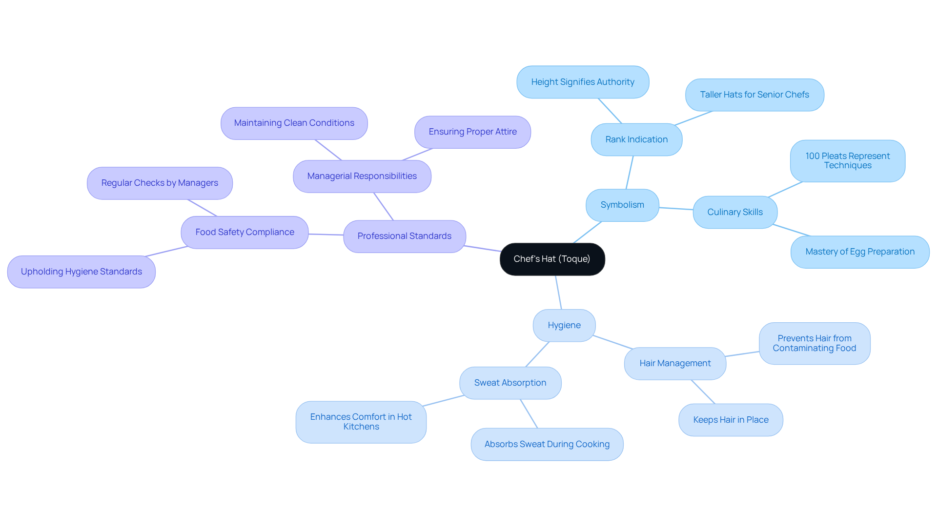 The central node represents the toque, while branches show its various roles in the kitchen. Each color-coded branch highlights a different aspect, making it easy to understand how the toque contributes to culinary professionalism and hygiene. The central node represents the toque, while branches show its various roles in the kitchen. Each color-coded branch highlights a different aspect, making it easy to understand how the toque contributes to culinary professionalism and hygiene.