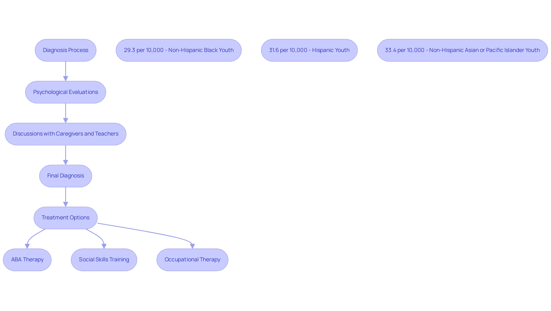 The flowchart shows the steps in the diagnosis and treatment process; colored boxes indicate diagnosis (blue) and treatment options (green). The side section presents prevalence rates for different demographic groups.