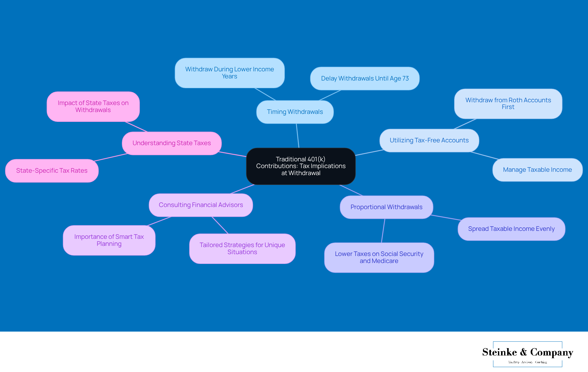 10 Key Insights on 401k Payout Taxes for Small Business Owners