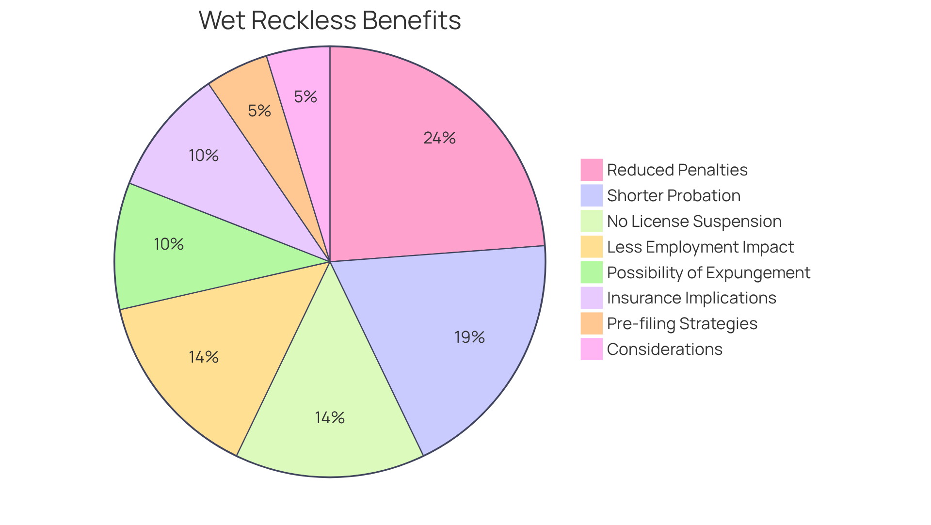 Each slice of the pie represents a different benefit of choosing a wet reckless reduction. The size of each slice indicates how significant that benefit is compared to the others. A larger slice means a more substantial advantage, helping you understand why pursuing this option might be beneficial. Each slice of the pie represents a different benefit of choosing a wet reckless reduction. The size of each slice indicates how significant that benefit is compared to the others. A larger slice means a more substantial advantage, helping you understand why pursuing this option might be beneficial.