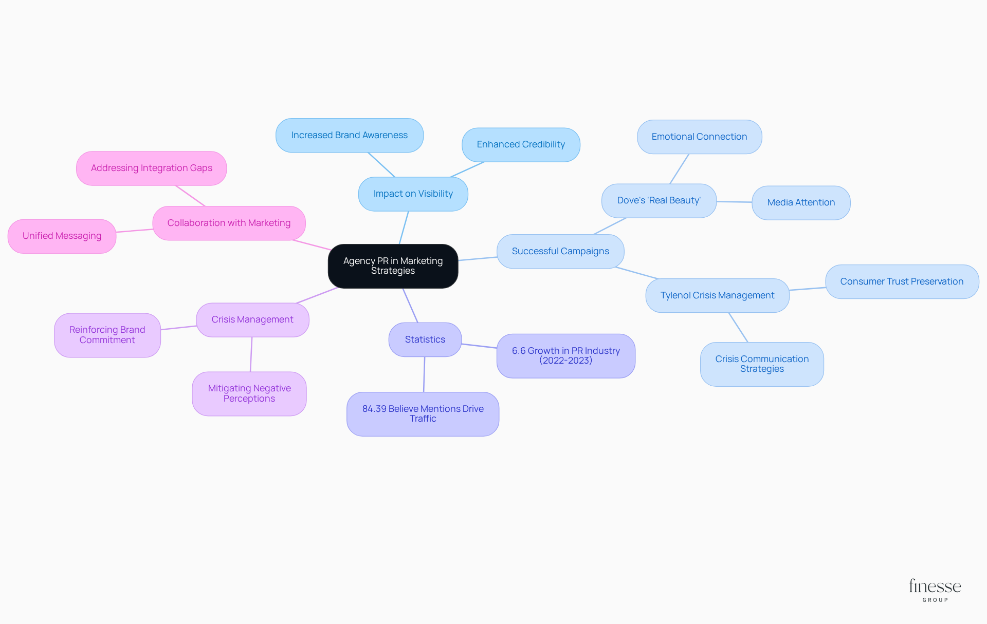 The center represents the core idea of agency PR's role, with branches showing how it influences visibility, connects emotionally with consumers, manages crises, and emphasizes the need for collaboration with marketing efforts.