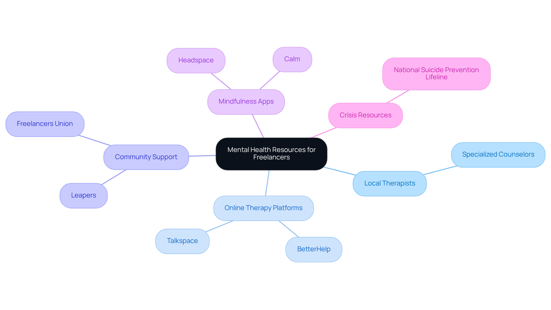 The center represents the main topic of mental health resources, while the branches show different types of support available. Each sub-branch provides specific examples or organizations that can help freelancers manage their mental health.