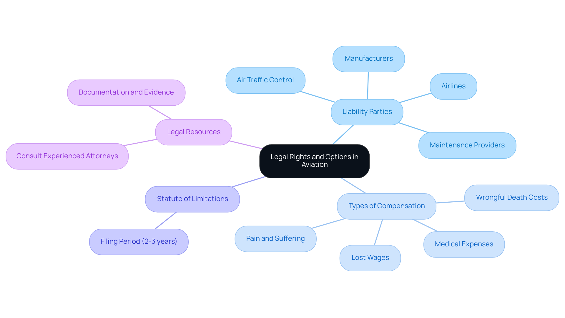 The central node represents your legal rights, with branches showing different areas to consider. Each branch helps you understand who might be liable, what compensation you can seek, and where to find legal help.