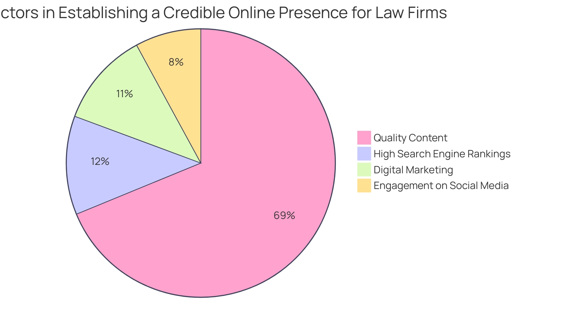 Each segment shows a key strategy's relevance in percentage terms, illustrating its contribution to building trust and credibility online.