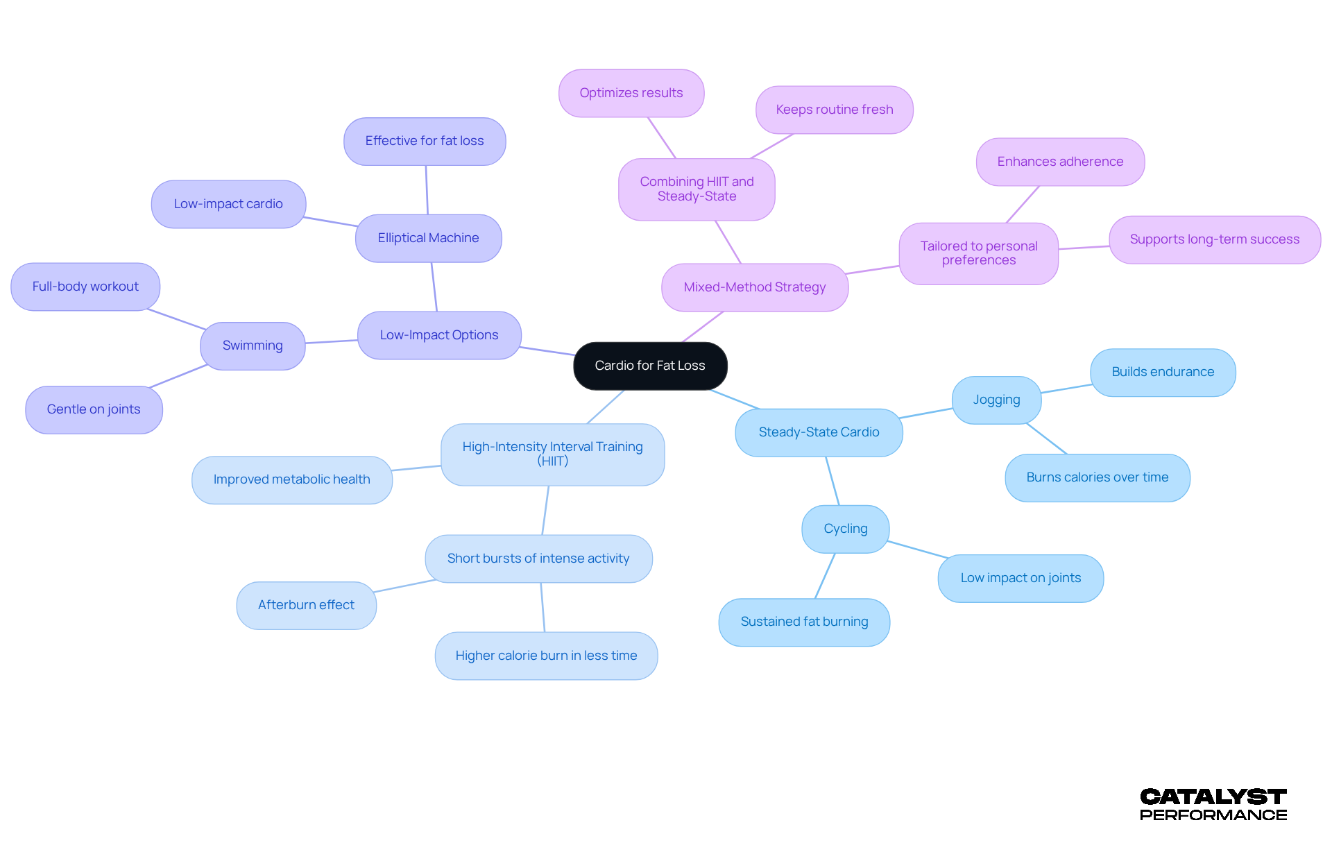 The center represents the overall goal of fat loss through cardio. Each branch shows a different type of cardio, with further details on what makes each one effective. Follow the branches to explore how each method contributes to your fitness journey.