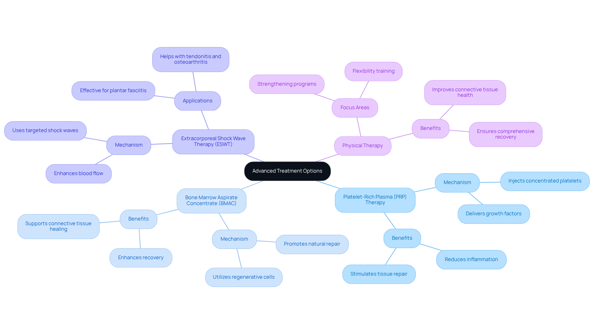 This mindmap starts with the main topic of advanced treatment options and branches out into specific therapies. Each branch provides a quick overview of what that therapy entails, helping you understand the various approaches available for recovery.