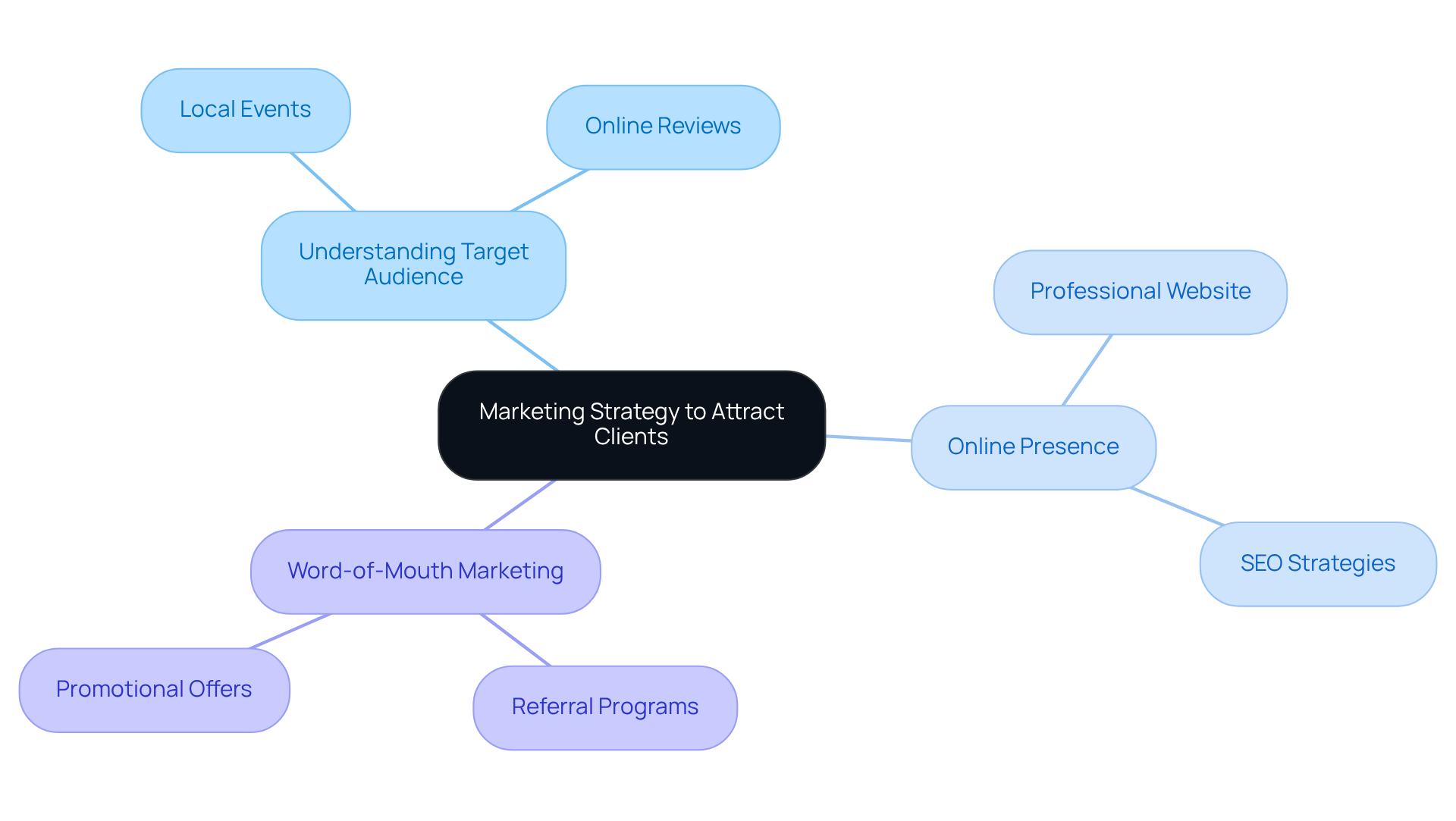The central idea is your marketing strategy, branching out into key areas that you can focus on. Each branch represents a different component of your strategy, and the sub-branches show specific actions you can take within those areas.