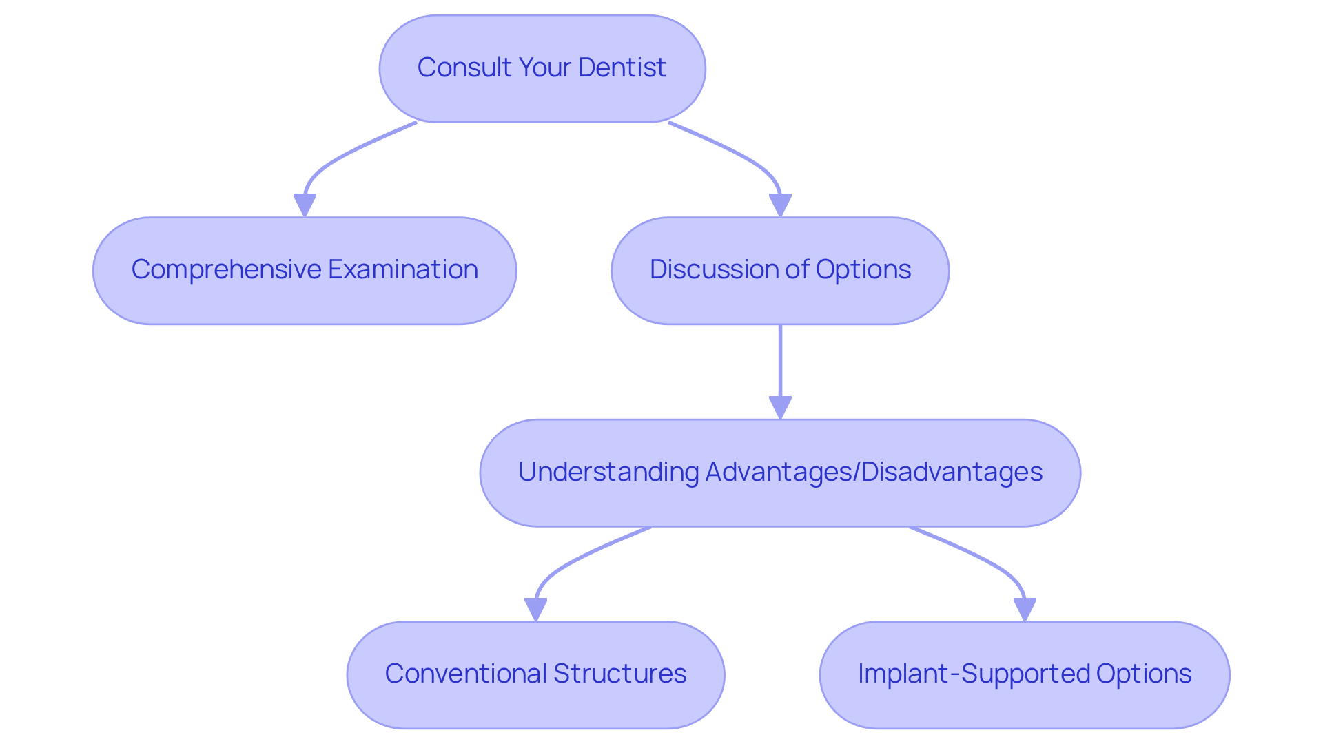 This flowchart guides you through the process of consulting your dentist. Start at the top with your initial consultation, then follow the arrows to see what happens next, including examinations and discussions about your options. Each step helps you understand your choices better, leading to a confident decision about your dental care. This flowchart guides you through the process of consulting your dentist. Start at the top with your initial consultation, then follow the arrows to see what happens next, including examinations and discussions about your options. Each step helps you understand your choices better, leading to a confident decision about your dental care.