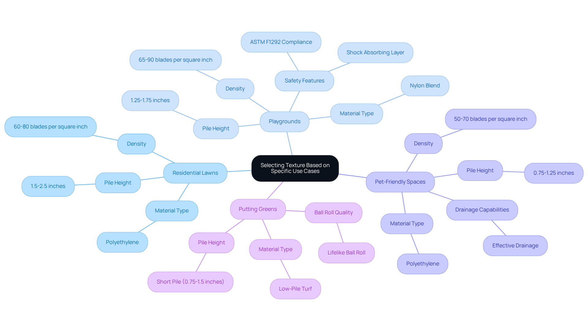 This mindmap helps you navigate the best types of synthetic turf for different situations. Each branch represents a specific use case, and the sub-branches provide details on what to look for in terms of texture and safety. Follow the branches to find the ideal turf for your needs!